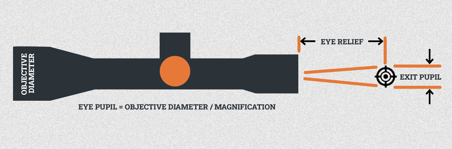 Exit Pupil: What It Is & Why It's Important for Your Scope